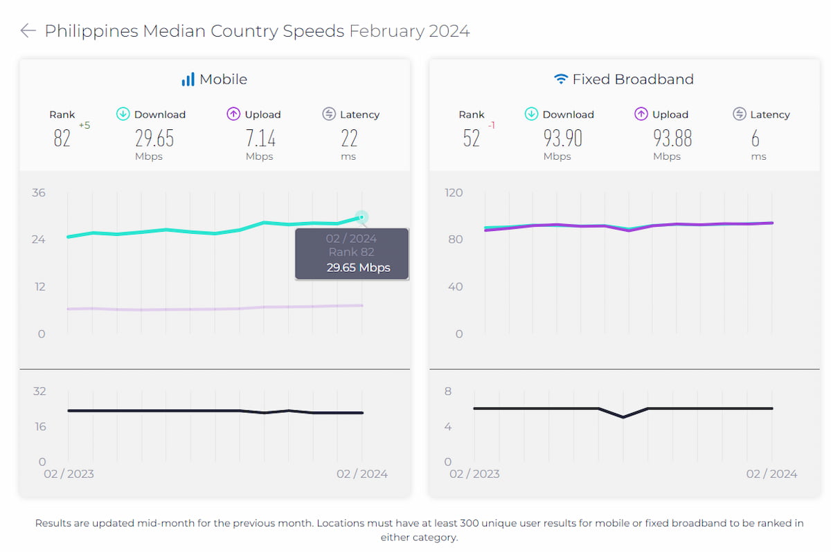Best Mobile Operators in the Philippines 2024