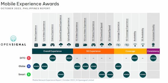 DITO SIM Cards and eSIM for Tourists in